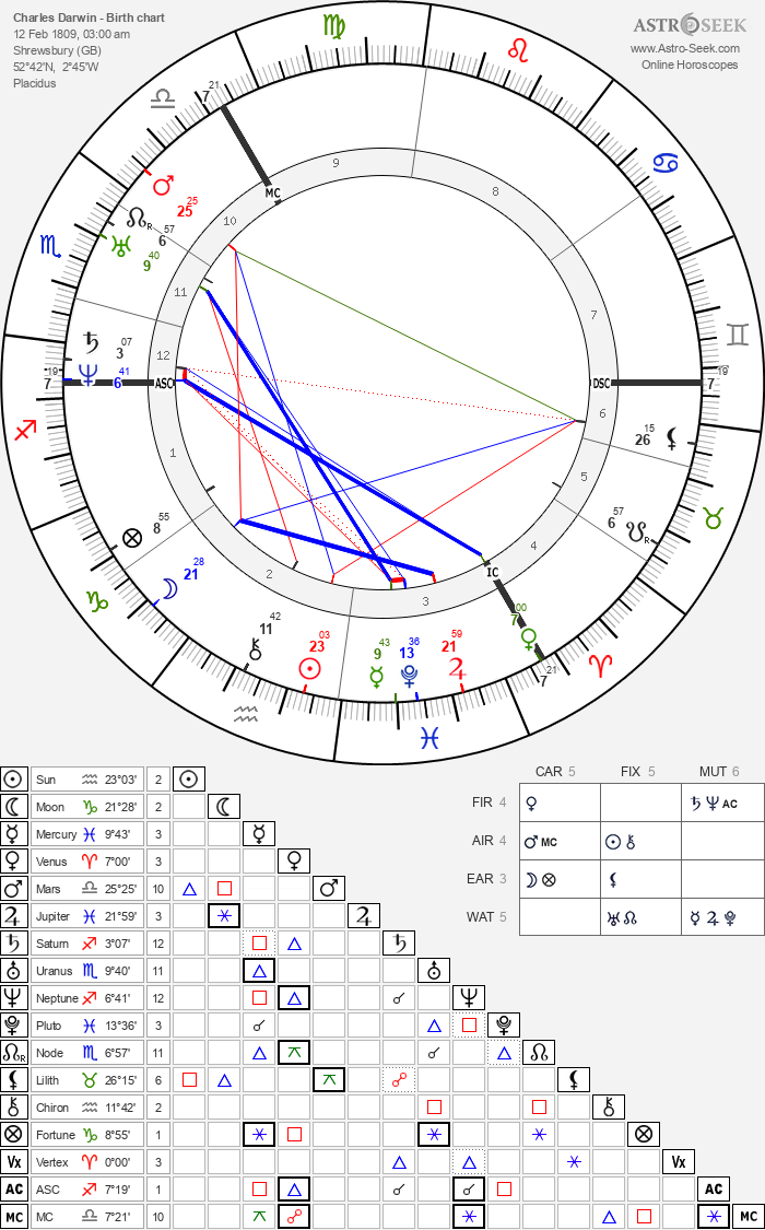 Birth chart of Charles Darwin - Astrology horoscope Birth chart of Charles Darwin - Astrology horoscope